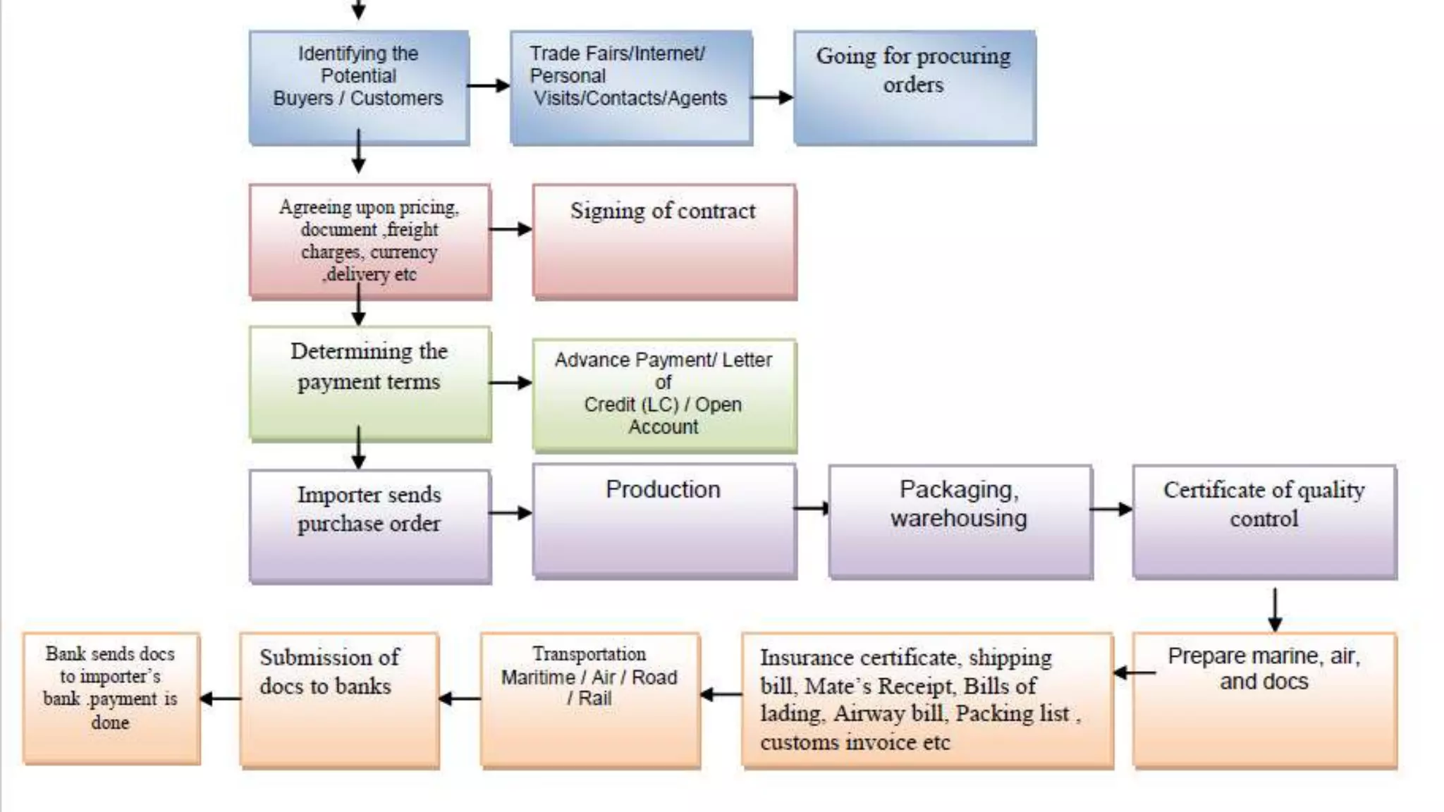 Export & Import - Procedure and Documentation | PPTX