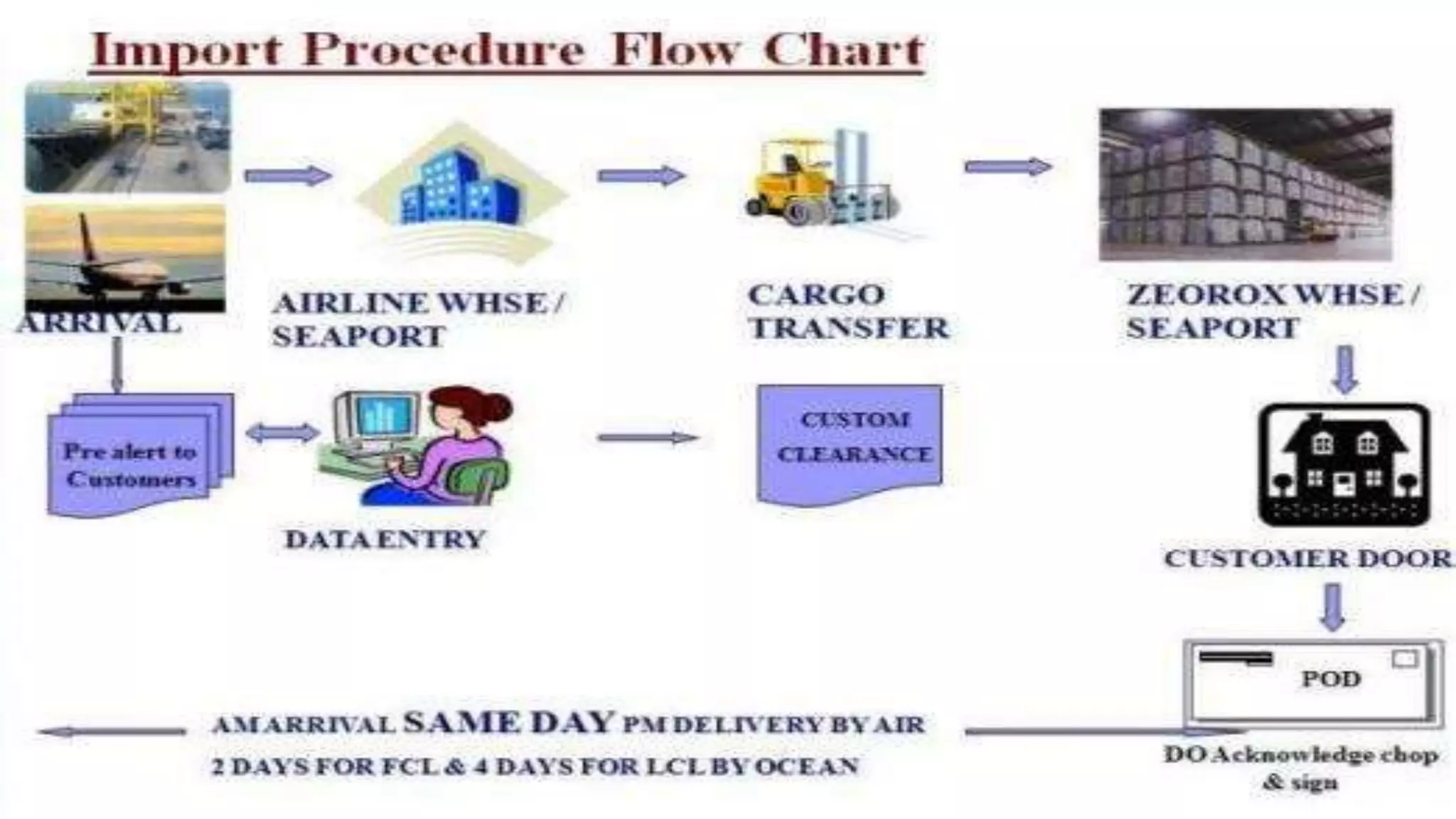 Export & Import - Procedure and Documentation | PPTX