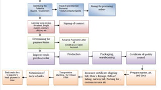 Export & Import - Procedure and Documentation | PPTX