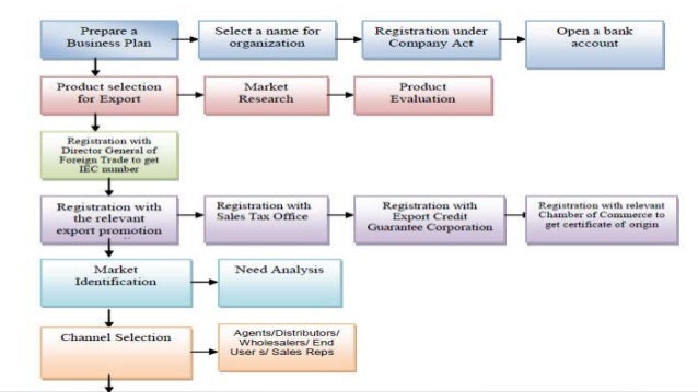 Export & Import - Procedure and Documentation Export & Import - Procedure and Documentation