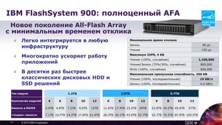 IBM FlashSystem-Бескомпромиссность в каждом байте | PDF