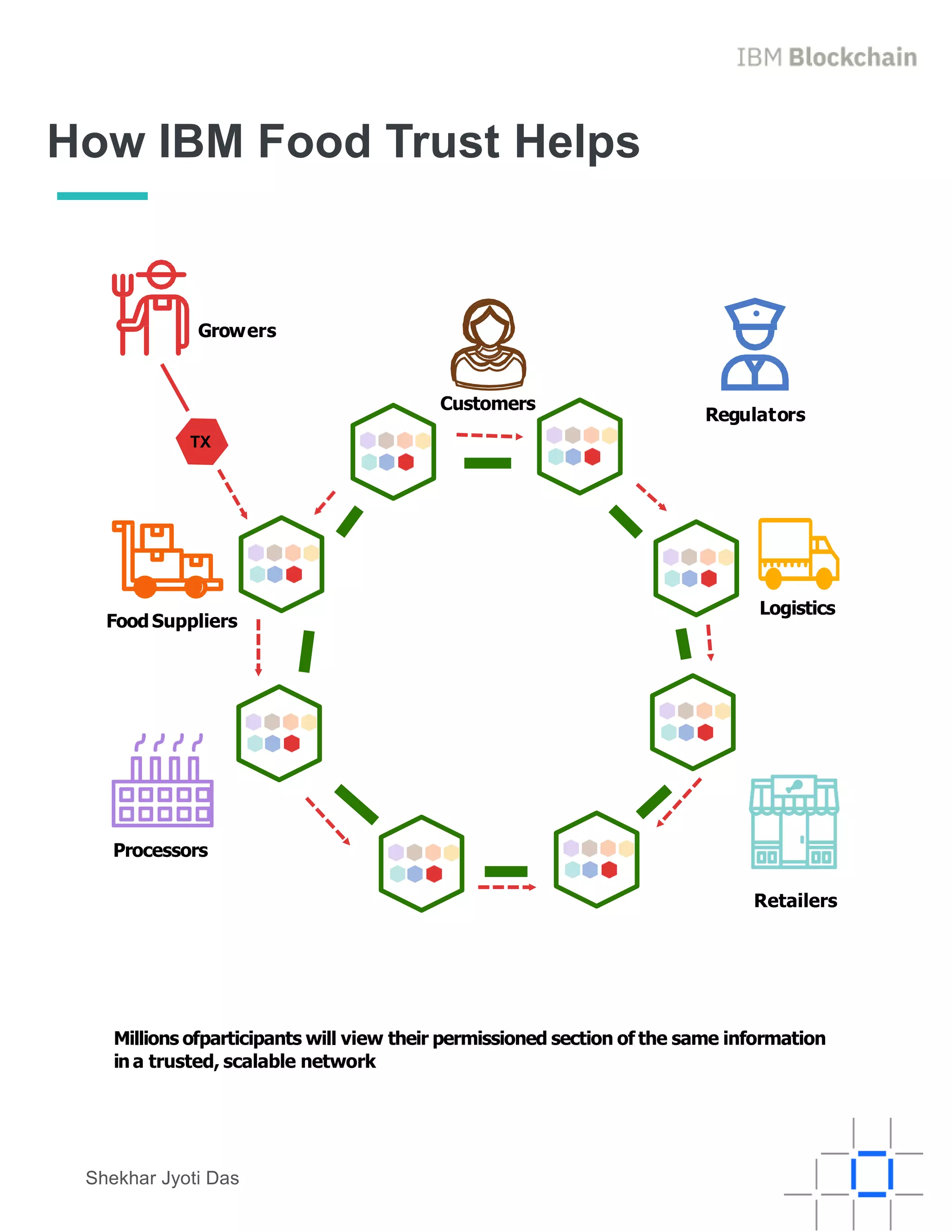 IBM Food Trust | PDF