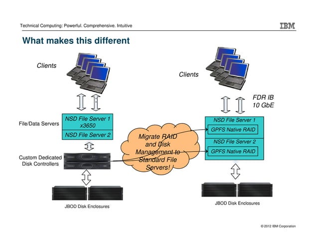 IBM general parallel file system - introduction | PDF IBM general parallel file system - introduction | PDF