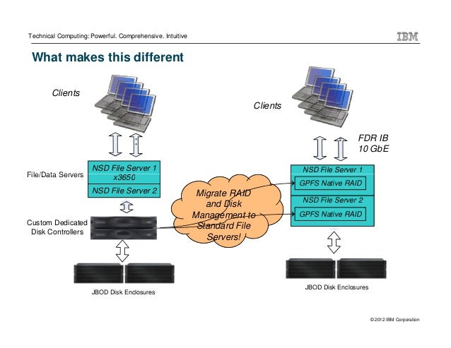 IBM general parallel file system - introduction IBM general parallel file system - introduction