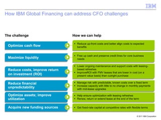 IBM Global Financing | PPT
