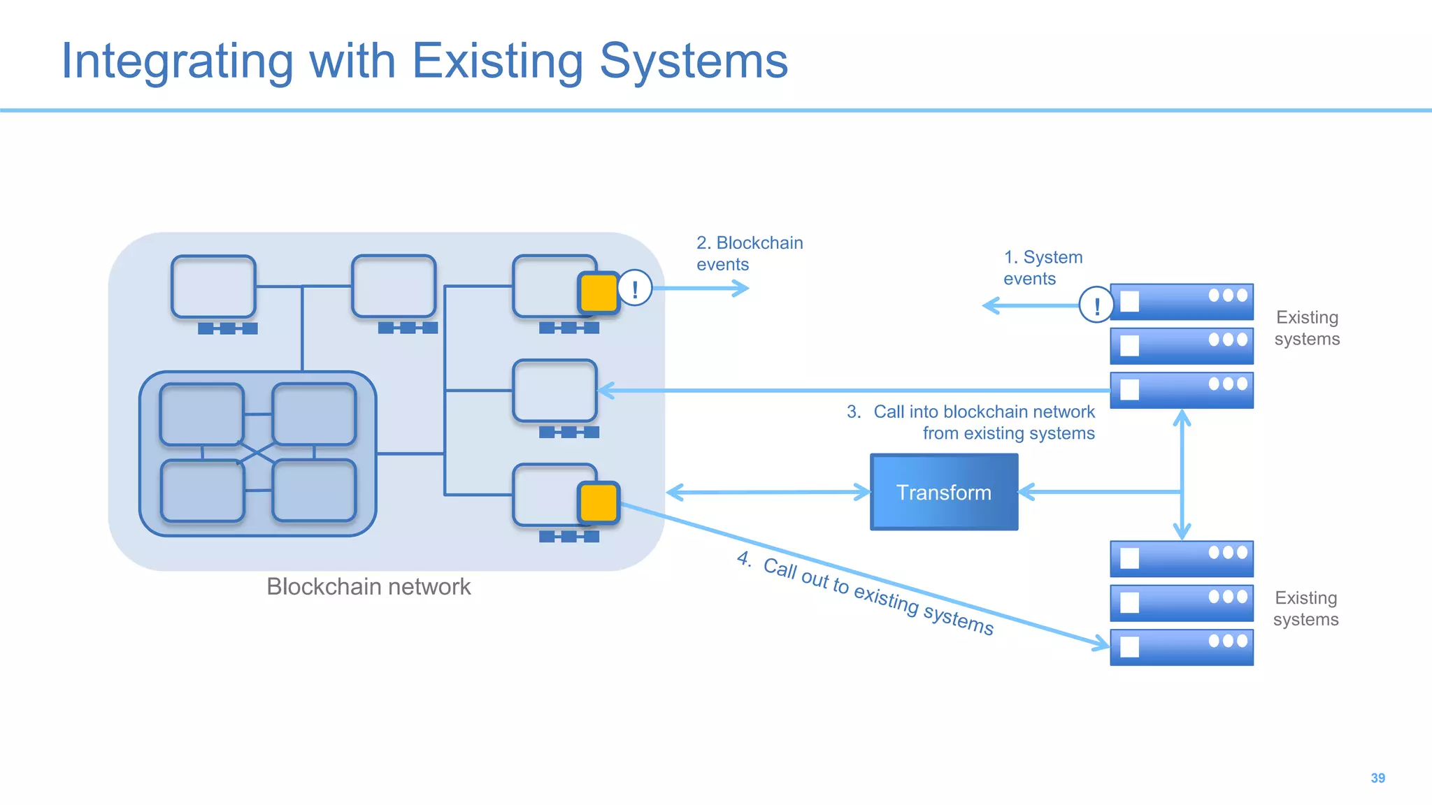 Making blockchain works for business | PDF