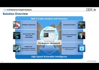 IBM Cyber Threat Analysis | PDF | Computer Software and Applications | Computing