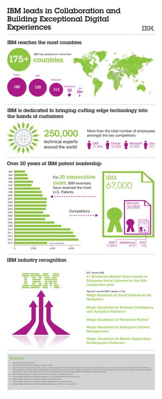 IBM Leads in Collaboration and Building Exceptional Digital Experiences ...