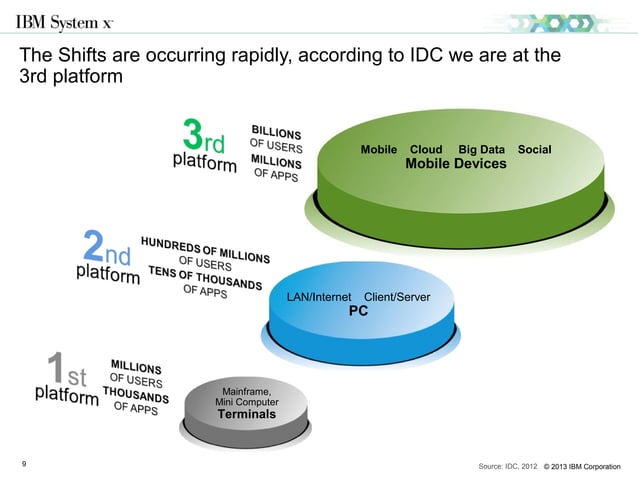 IBM Special Announcement session Intel #IDF2013 September 10, 2013