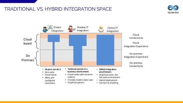 Ibm Integration Bus Iib V10—data Routing And Transformation