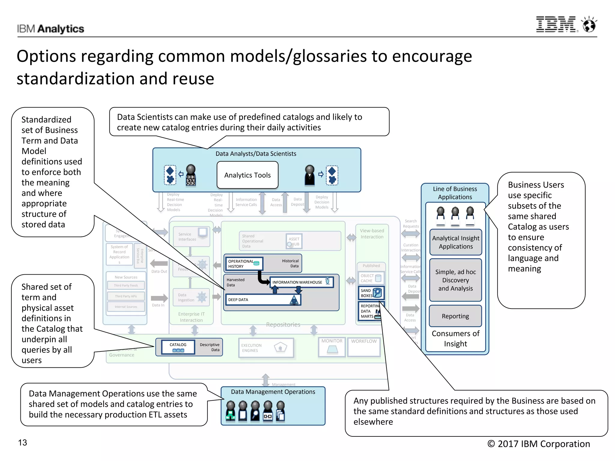 IBM Industry Models and Data Lake | PPTX
