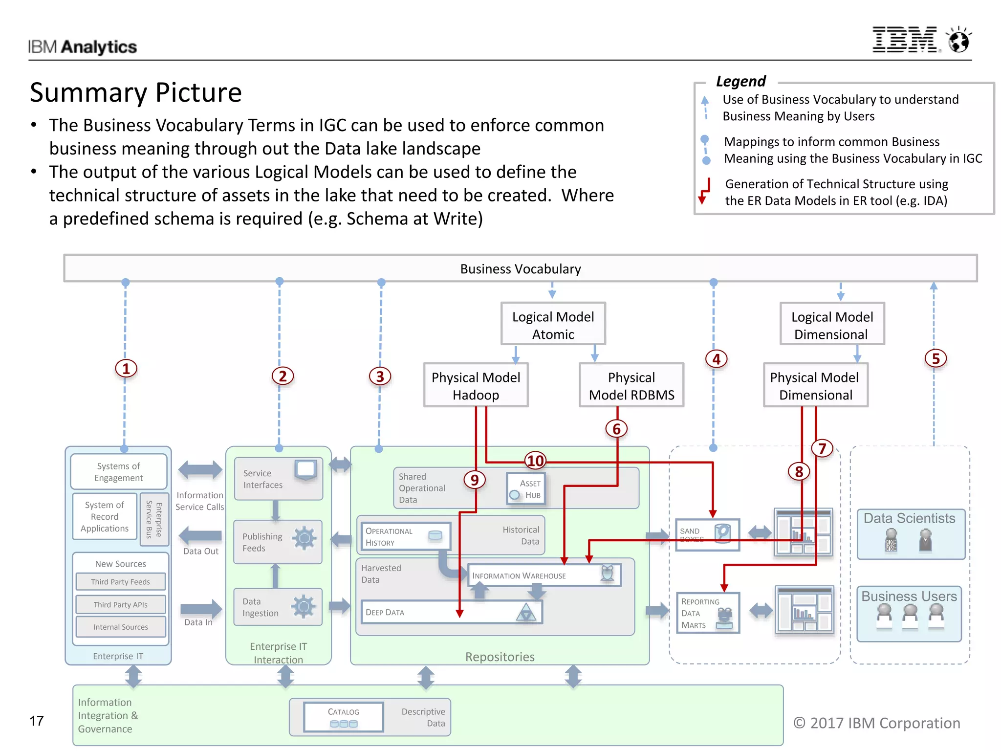 IBM Industry Models and Data Lake | PPTX