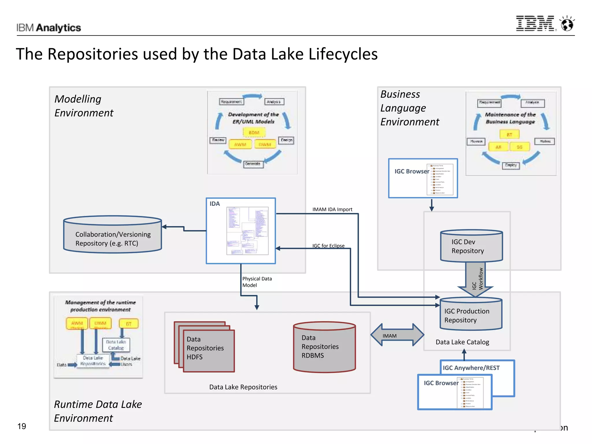 IBM Industry Models and Data Lake | PPTX