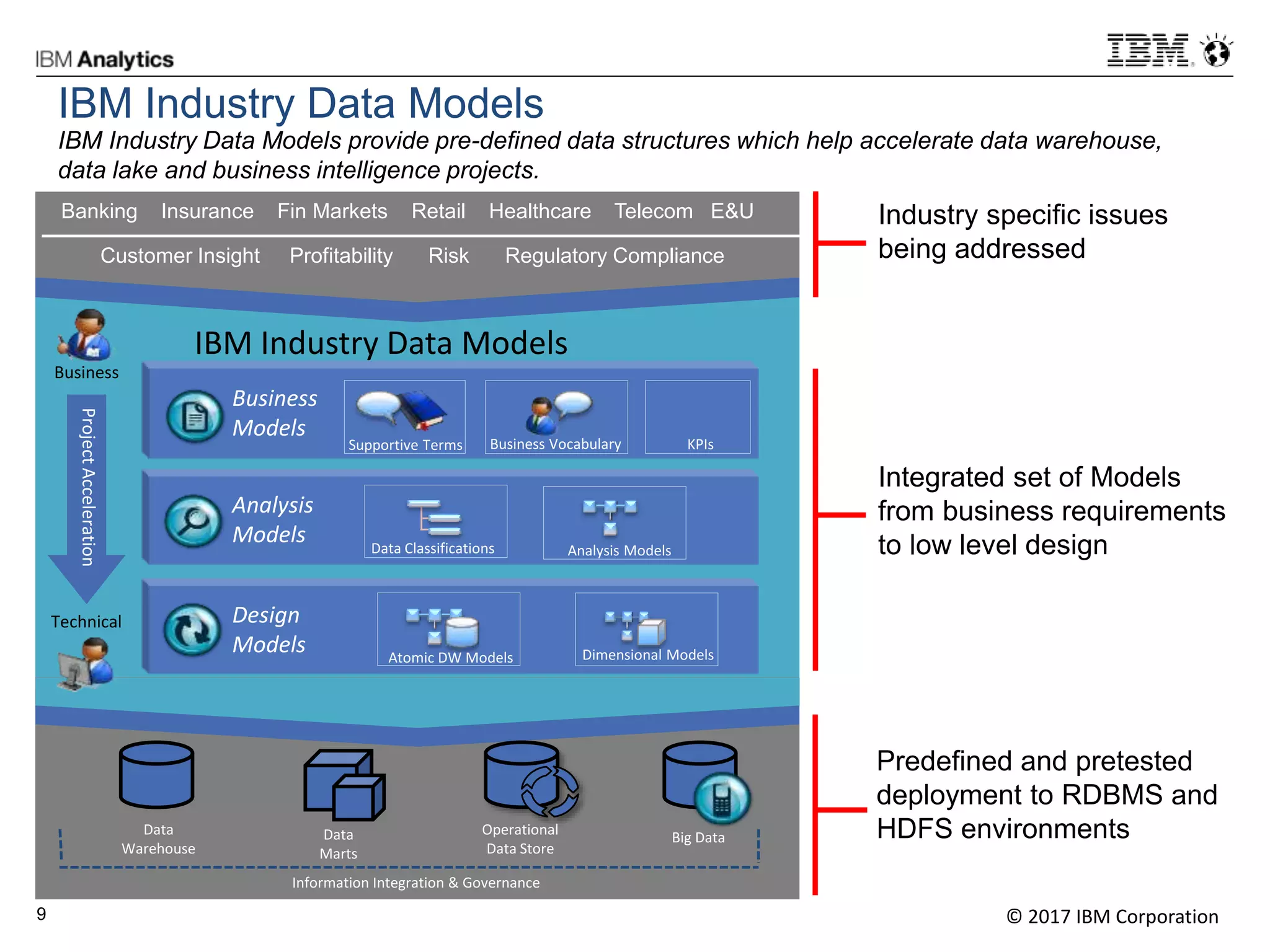 IBM Industry Models and Data Lake | PPTX