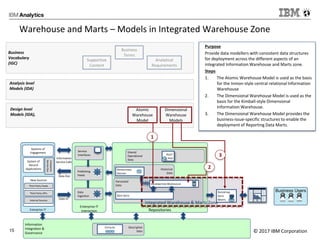 IBM Industry Models and Data Lake | PPTX