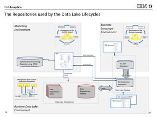 IBM Industry Models and Data Lake | PPTX