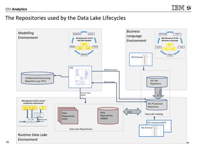 IBM Industry Models and Data Lake | PPTX