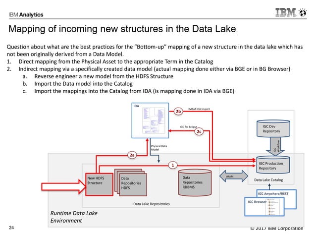 IBM Industry Models and Data Lake | PPTX