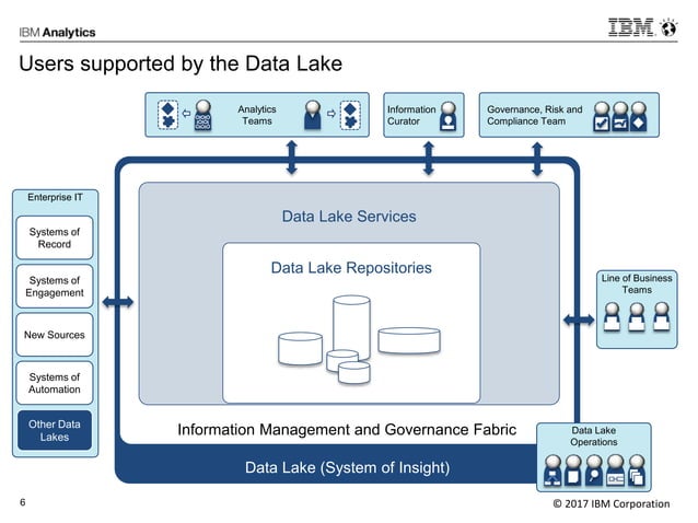 IBM Industry Models and Data Lake | PPTX