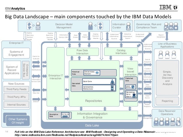 Ibm Industry Models And Data Lake