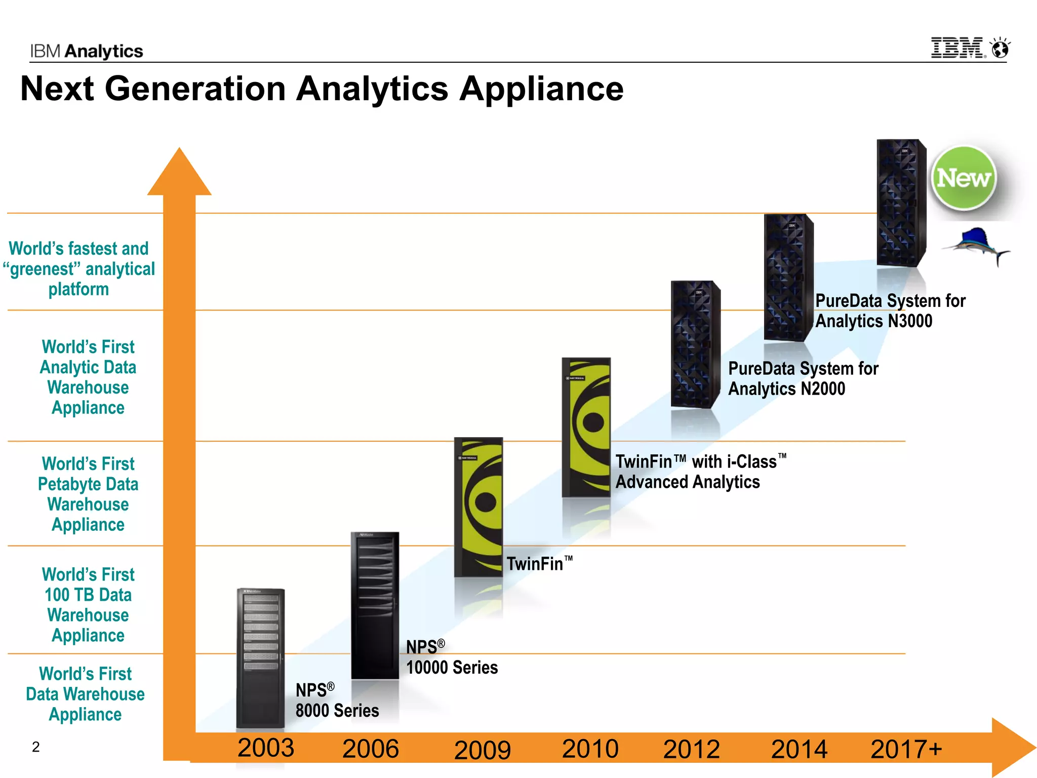 Ibm integrated analytics system | PDF