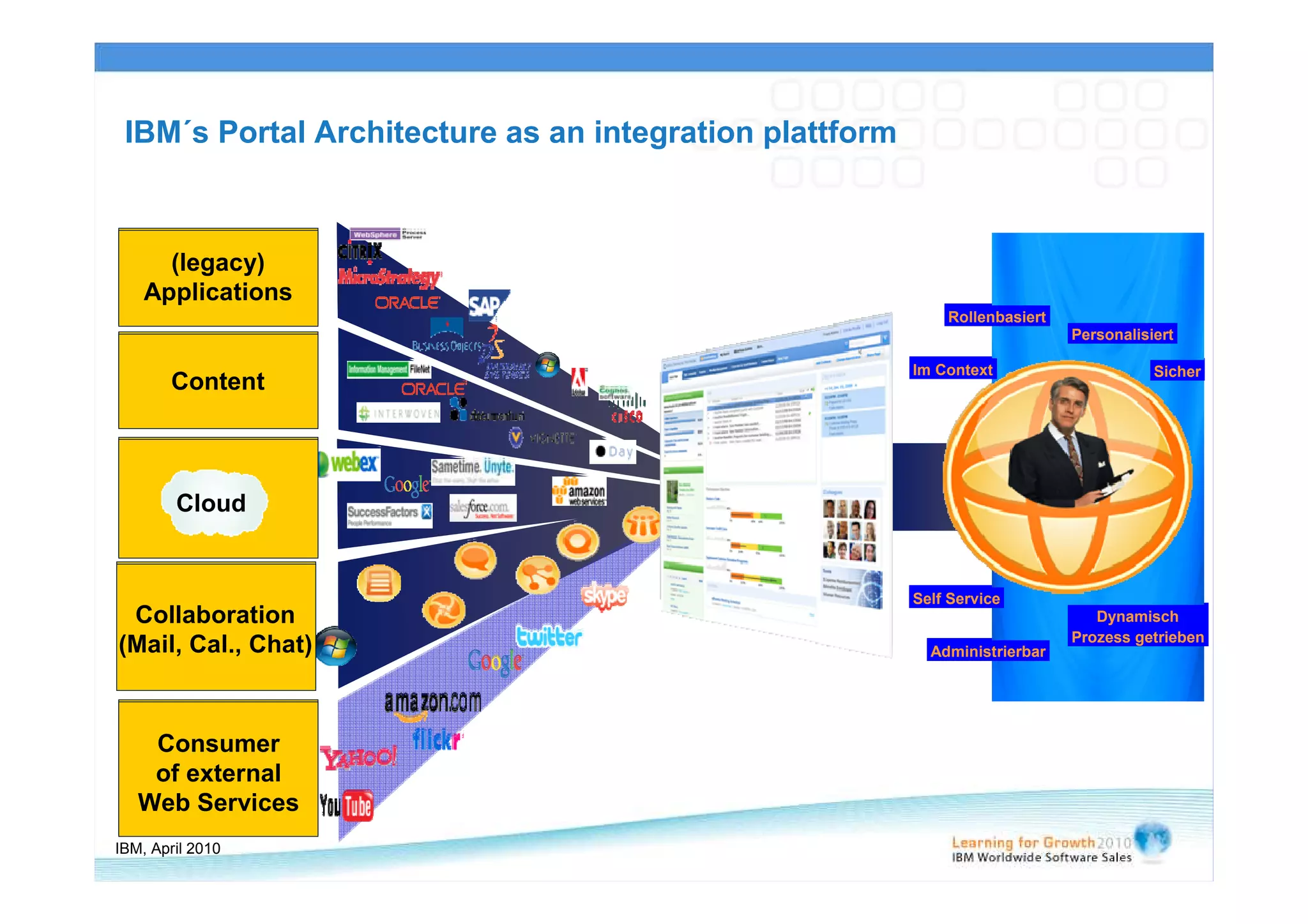 IBM Integrated Realtime Corporate Management 2010 | PPT