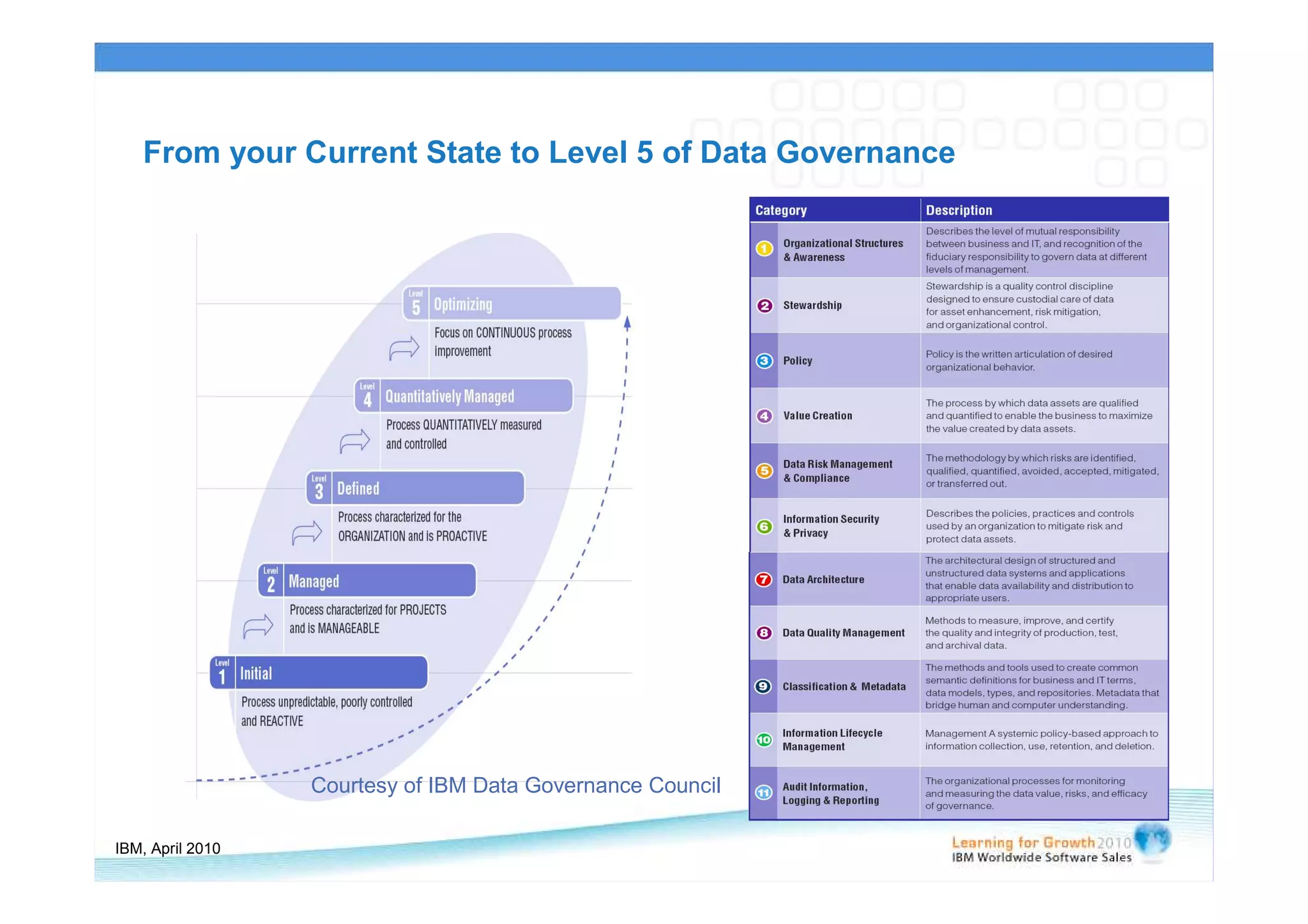 IBM Integrated Realtime Corporate Management 2010 | PPT