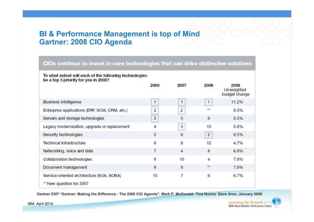 IBM Integrated Realtime Corporate Management 2010 | PPT