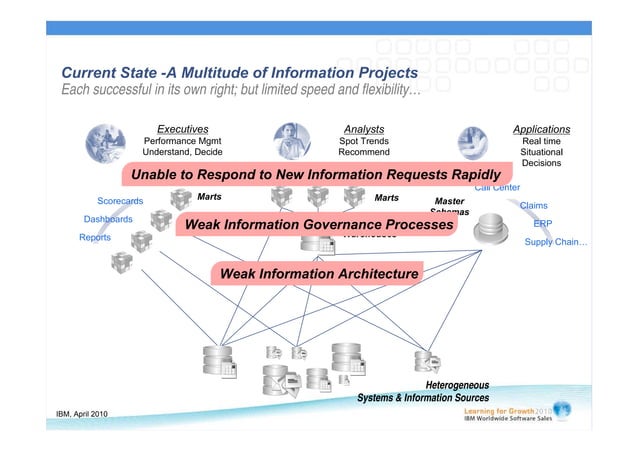 IBM Integrated Realtime Corporate Management 2010 | PPT