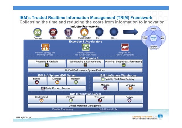 IBM Integrated Realtime Corporate Management 2010 | PPT