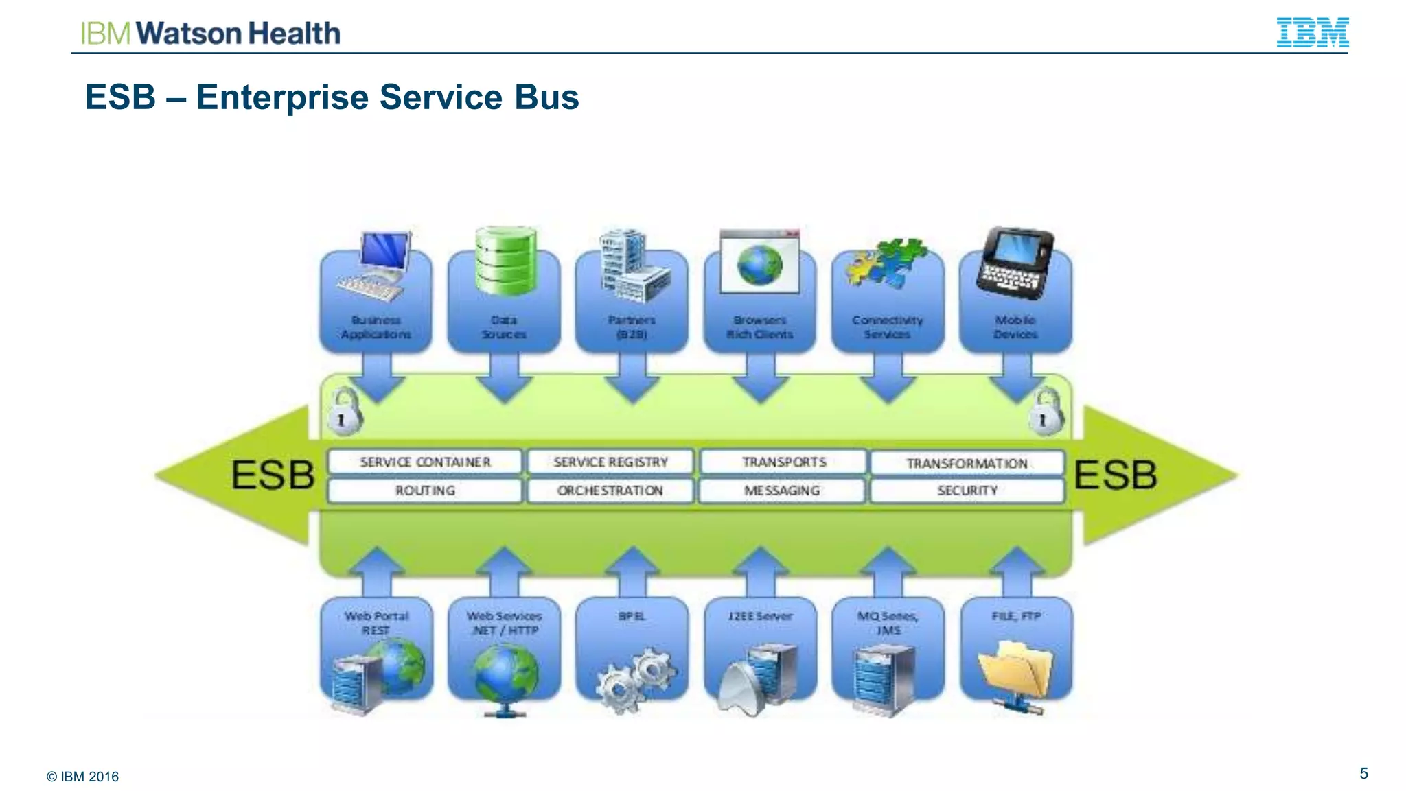 Overview - ESBs and IBM Integration Bus | PPTX