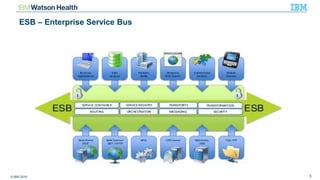 Overview - ESBs and IBM Integration Bus | PPTX