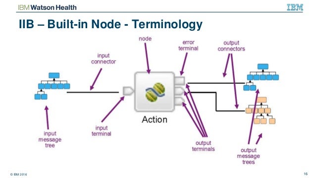 Overview Esbs And Ibm Integration Bus
