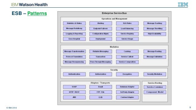 Overview - ESBs and IBM Integration Bus