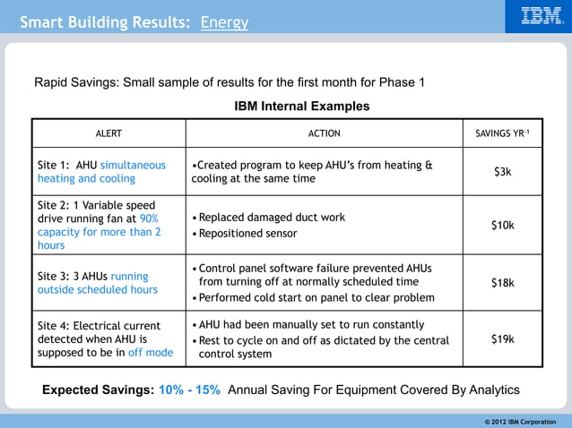 IBM Intelligent Building Management 2012 | PPT