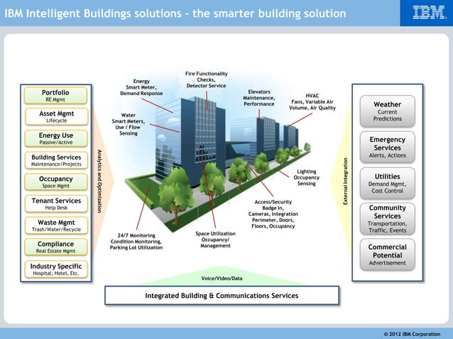 IBM Intelligent Building Management 2012 | PPT