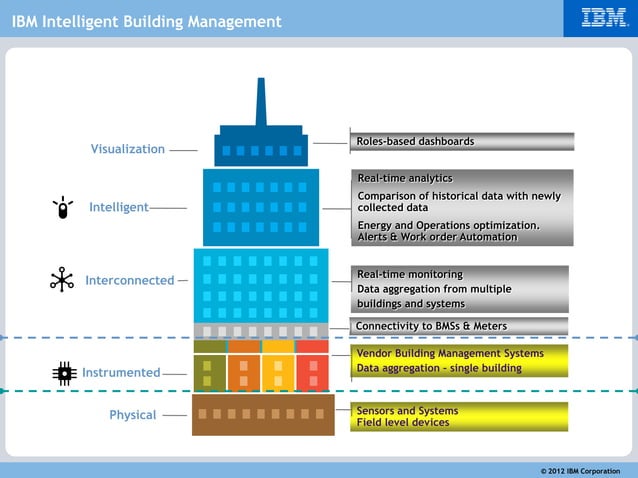 IBM Intelligent Building Management 2012 | PPT