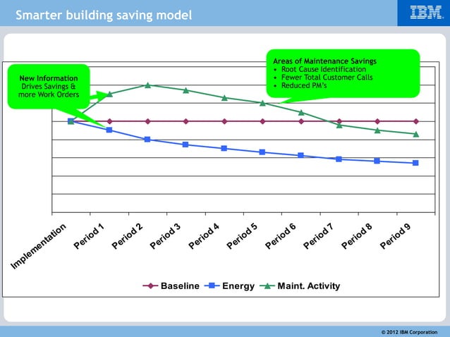 IBM Intelligent Building Management 2012 | PPT