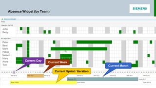 SAFe Dependency Board Widget V3 for IBM Rational Team Concert (RTC) | PPT