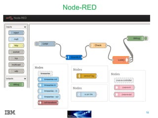 IBM Internet-of-Things architecture and capabilities | PDF