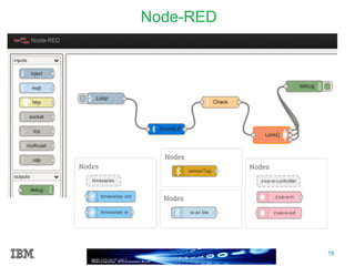 Ibm_IoT_Architecture_and_Capabilities | PPT