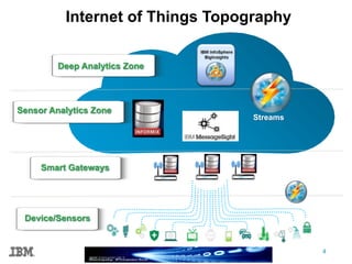 Ibm_IoT_Architecture_and_Capabilities | PPT