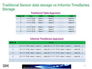 Ibm_IoT_Architecture_and_Capabilities | PPT