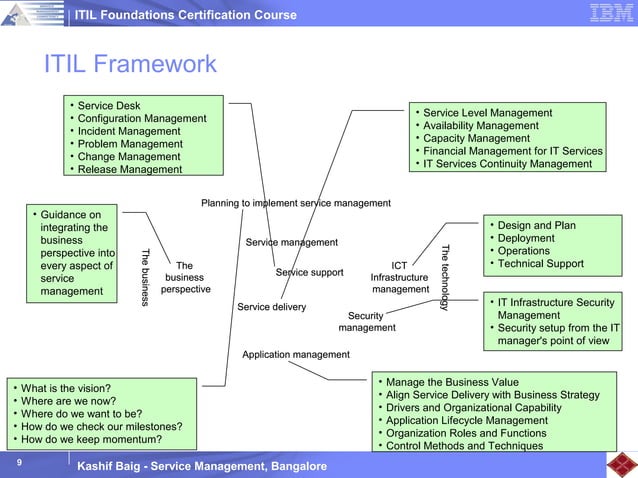 ThinkFaculty ITIL Training Course IBM | PPT