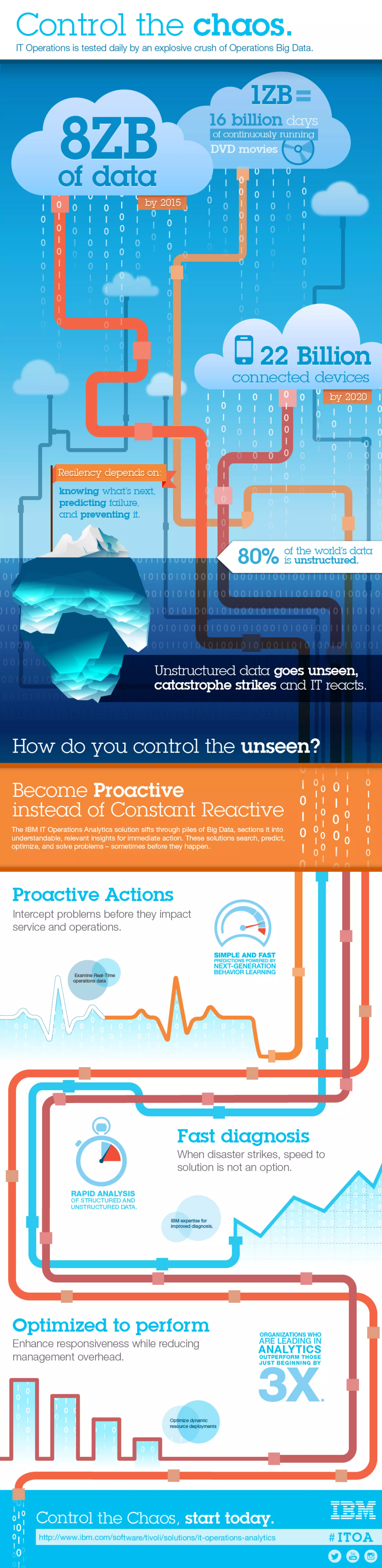 IBM Operations Analytics Infographic | PDF
