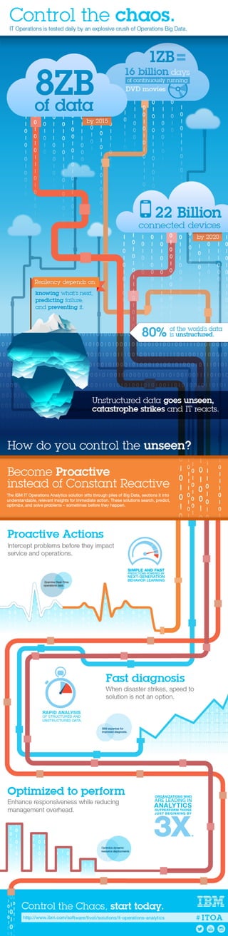 IBM Operations Analytics Infographic | PDF