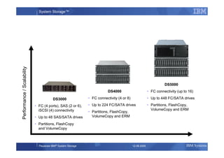 IBM System Storage | PPT