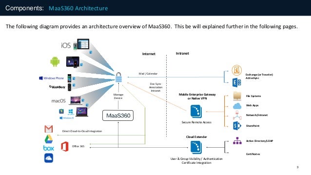 IBM MaaS360 evaluators guide
