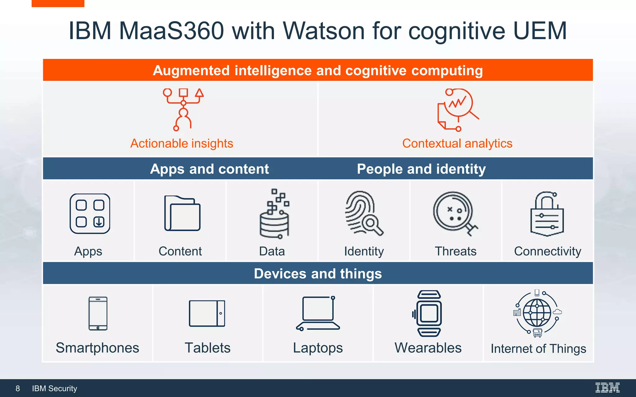 IBM MaaS360 with Watson | PPTX