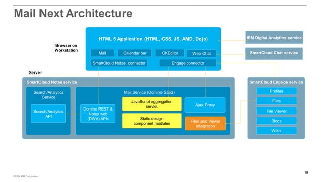 IBM Mail Next and Notes/Domino Roadmap